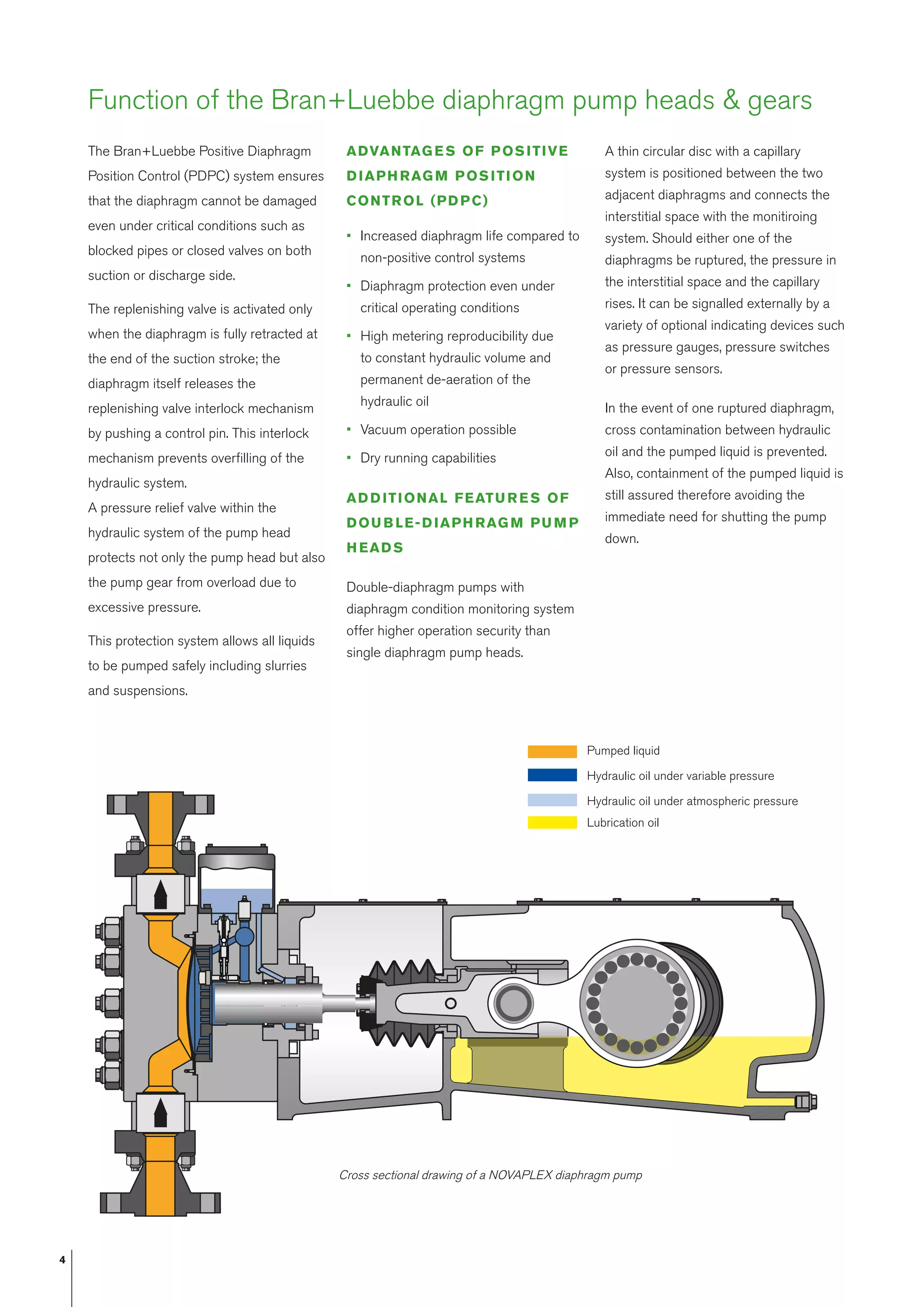 Bl novaplex integral_process_diaphragm_pumps_117_gb | PDF