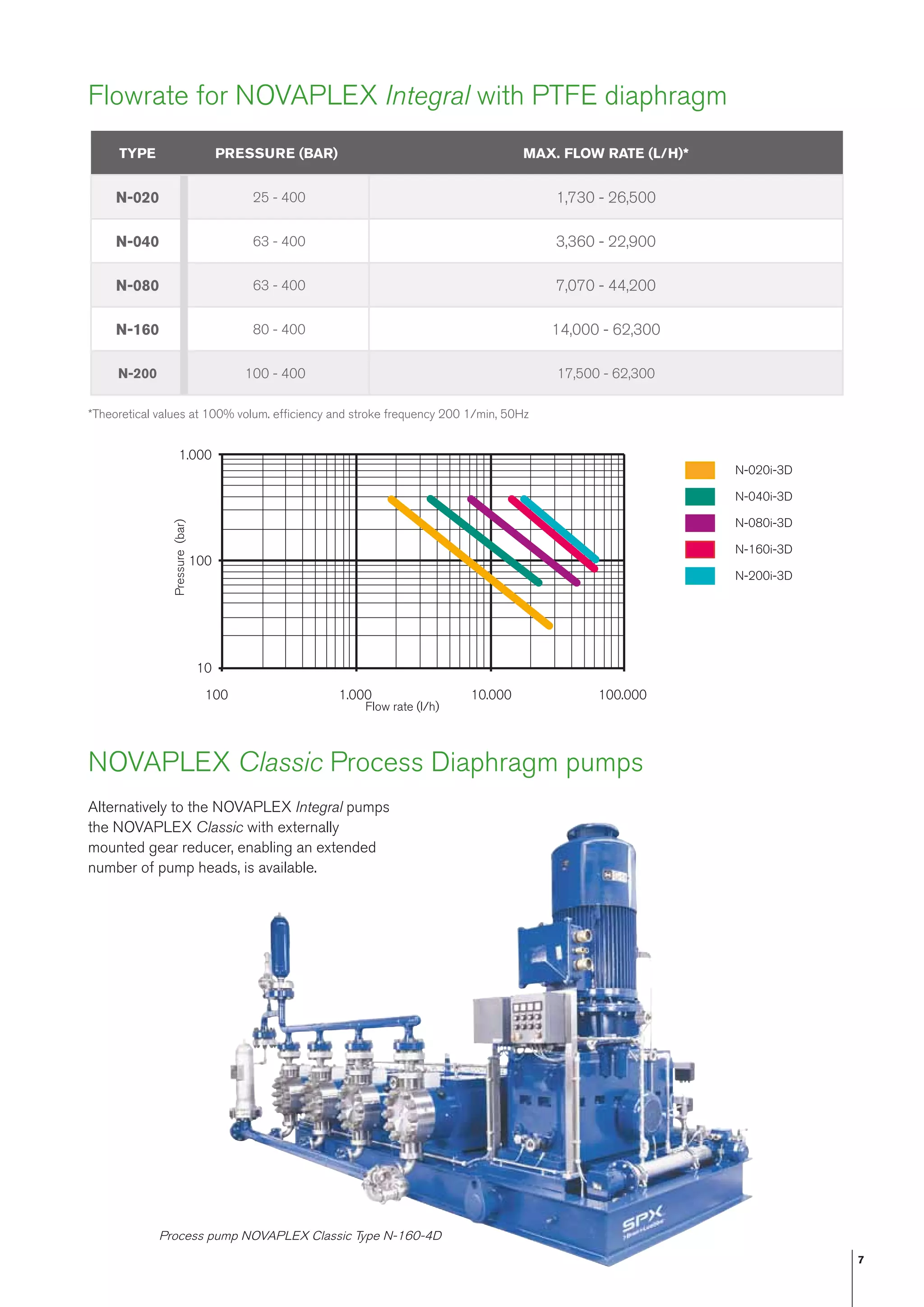 Bl novaplex integral_process_diaphragm_pumps_117_gb | PDF