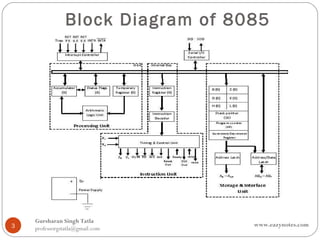Block diagram-of-8085 | PPS