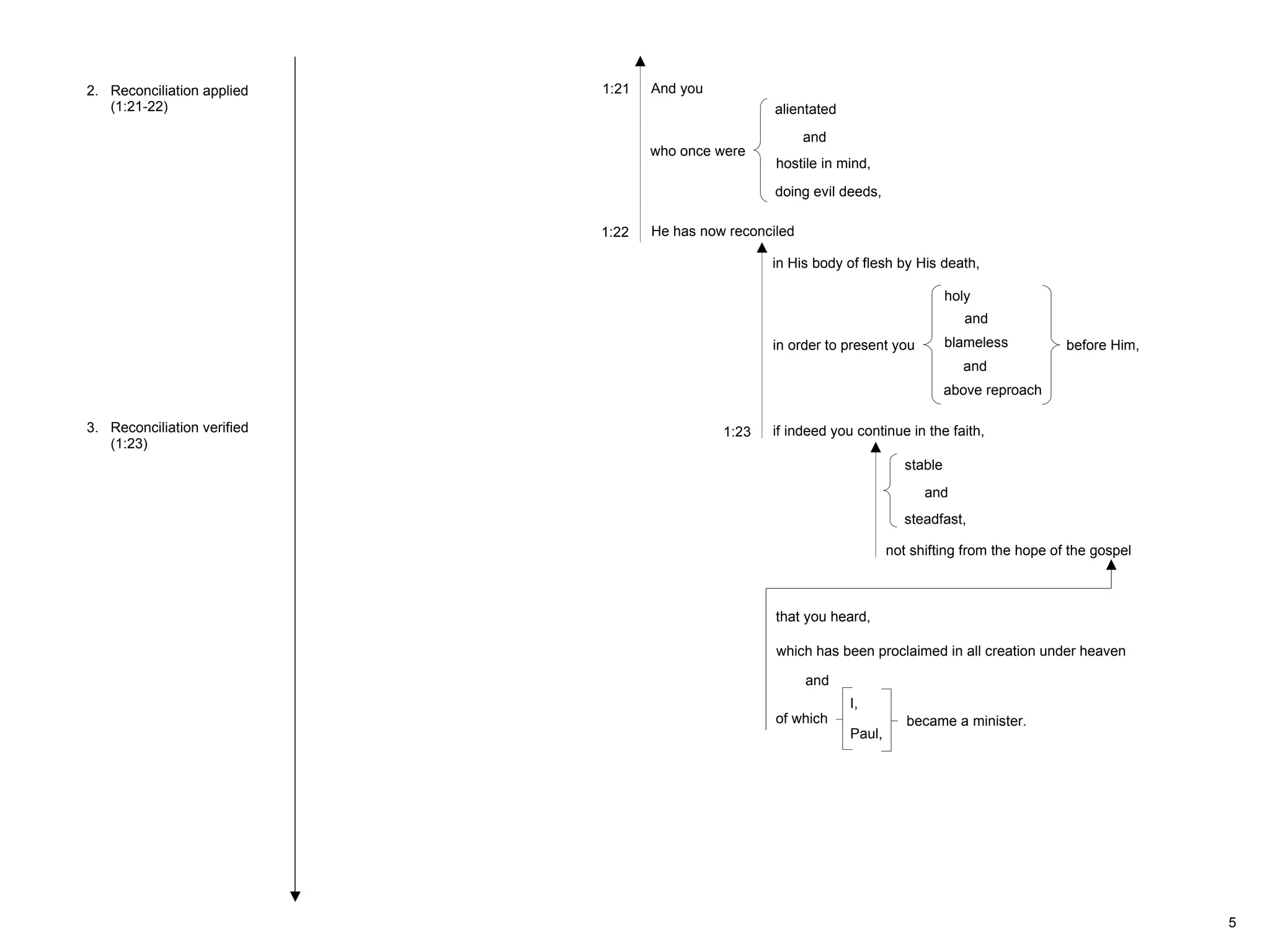 Block Diagrams Colossians (Rev.2) | PPT