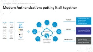 Modern Authentication – Turn a Losing Battle into a Winning Strategy ...