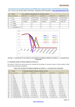 Block-Wise Density Distribution of Primes Less Than A Trillion in ...