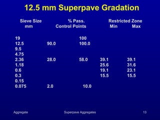 Block 10 superpave agg requirements 13 | PPT