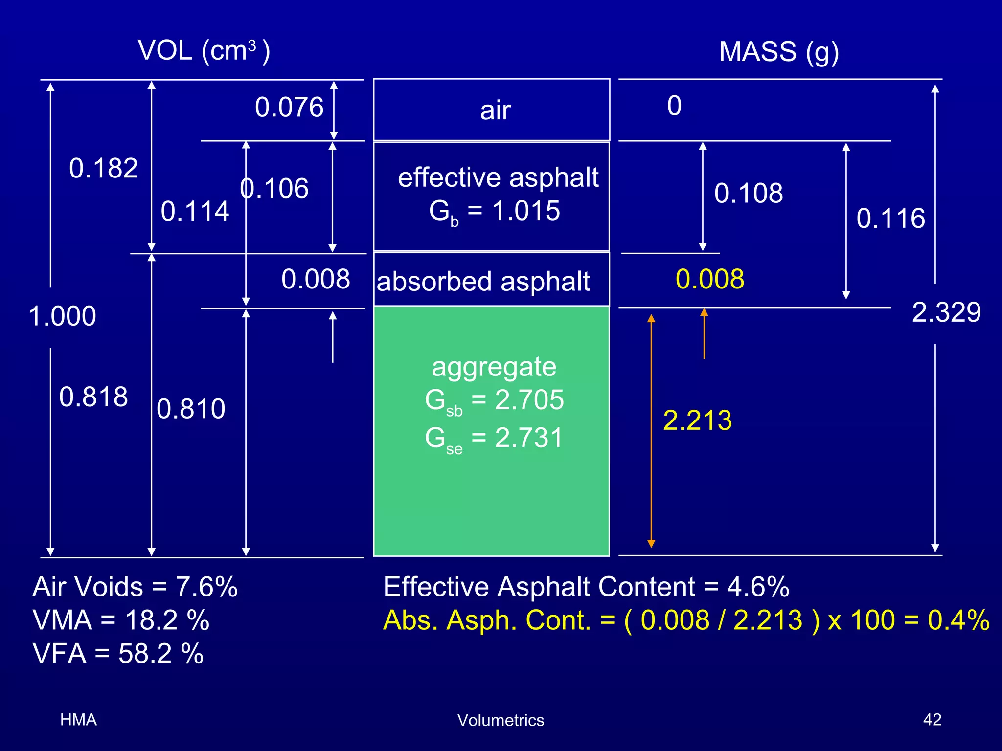 Block 12 HMA Volumetrics 13 | PPT
