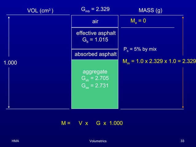 Block 12 HMA Volumetrics 13 | PPT | Geology | Science