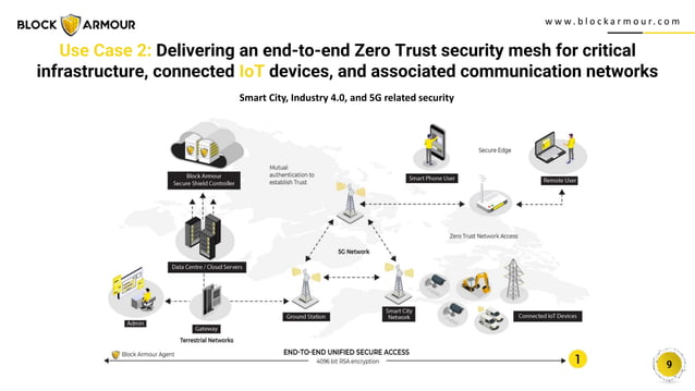 Block Armour Overview Presentation | PPT