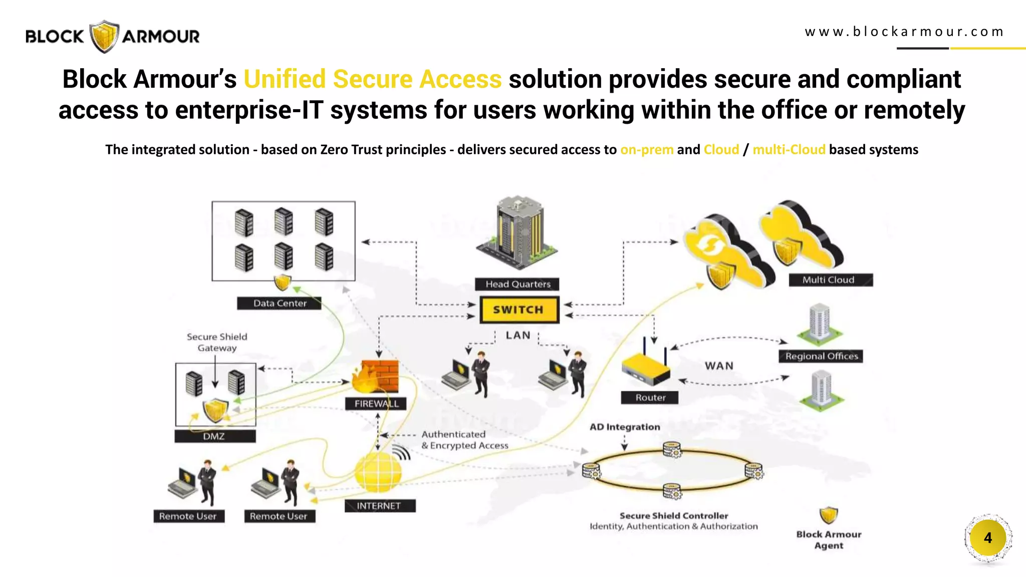 Block Armour Unified Secure Access Solution (based on Zero Trust ...