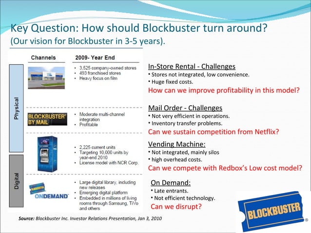 Blockbuster Case Analsys By Dare Devil Consulting | PPT