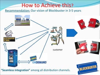 Blockbuster Case Analsys By Dare Devil Consulting | PPT