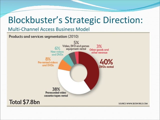 Blockbuster Case Analsys By Dare Devil Consulting | PPT