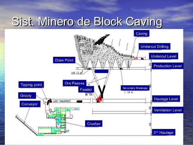 Block caving y sus complicaciones