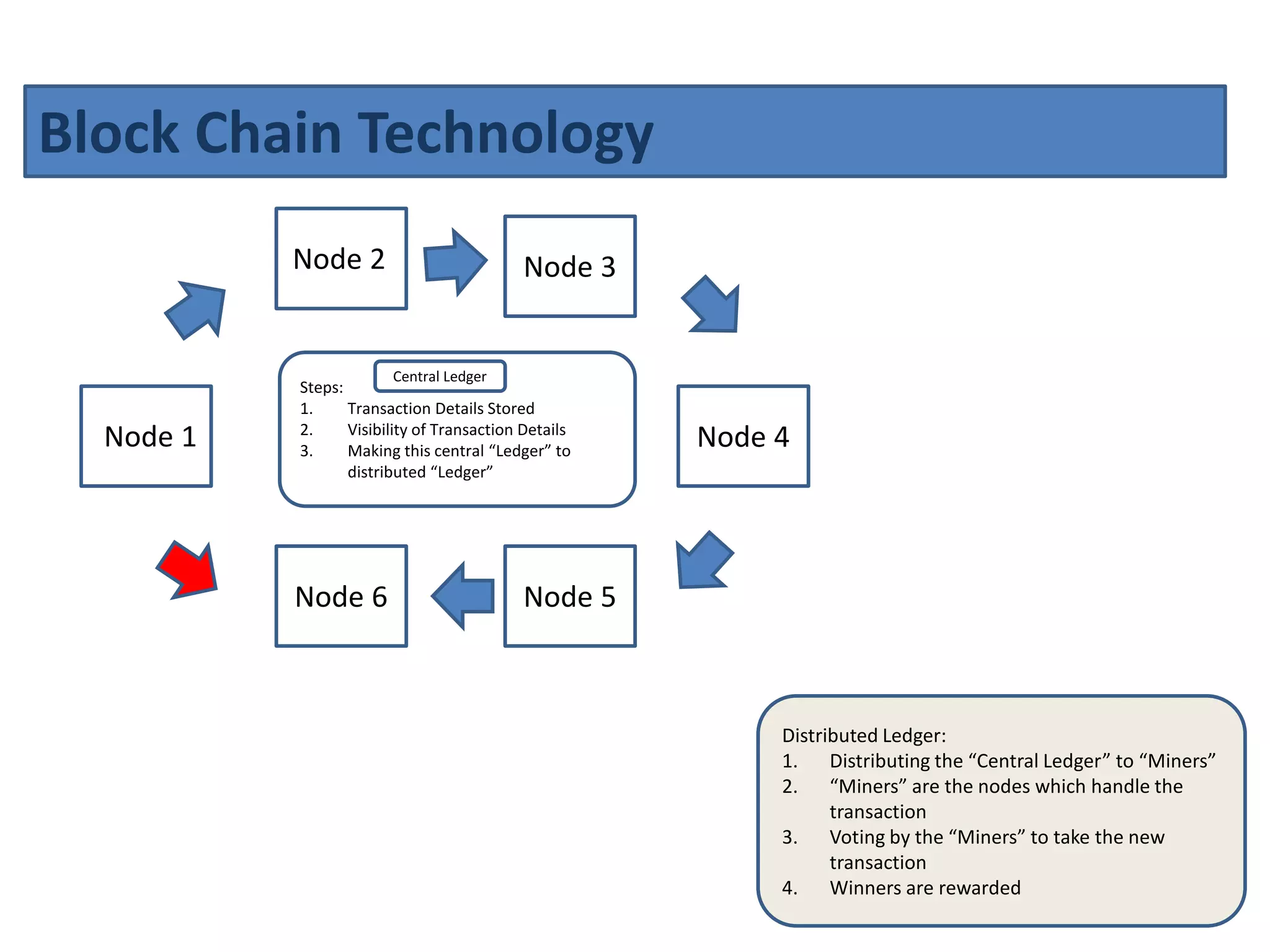 Block Chain understanding | PPTX