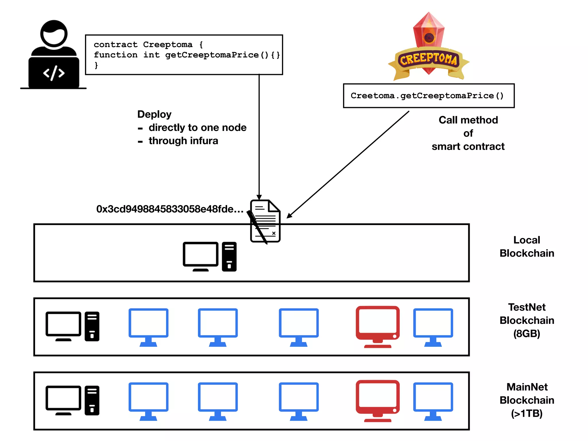 Blockchain introduction | PDF