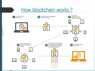 Blockchain | PPT