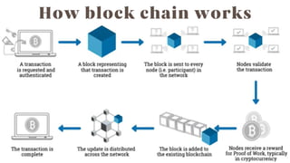 Presentation on Block Chain and its Uses | PPT