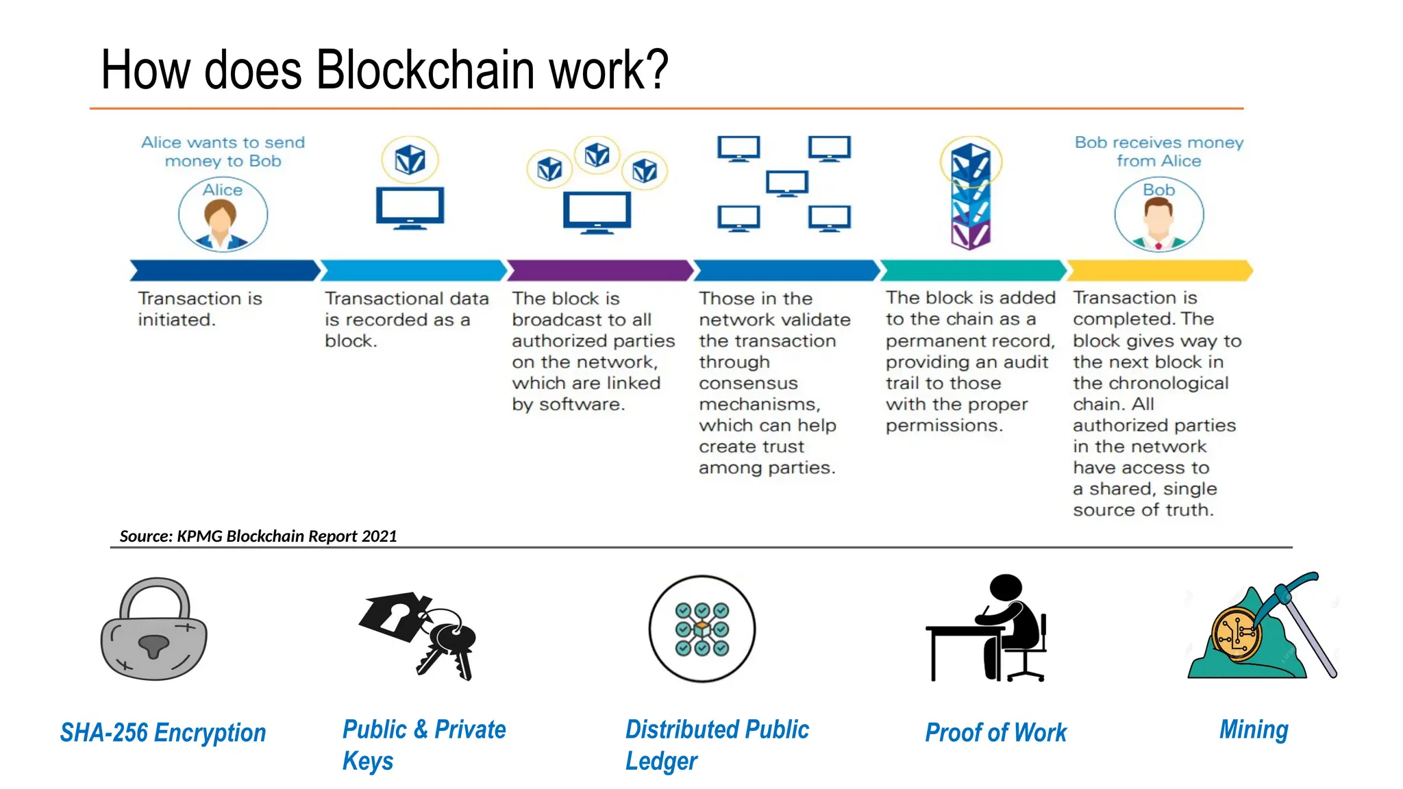 A Brief Overview of Blockchain Technology | PPT