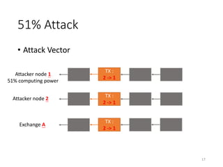 Blockchain 51% attack | PPT