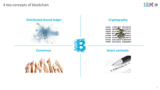 Blockchain a-new-disruption-in-financial-services - IBM | PPT