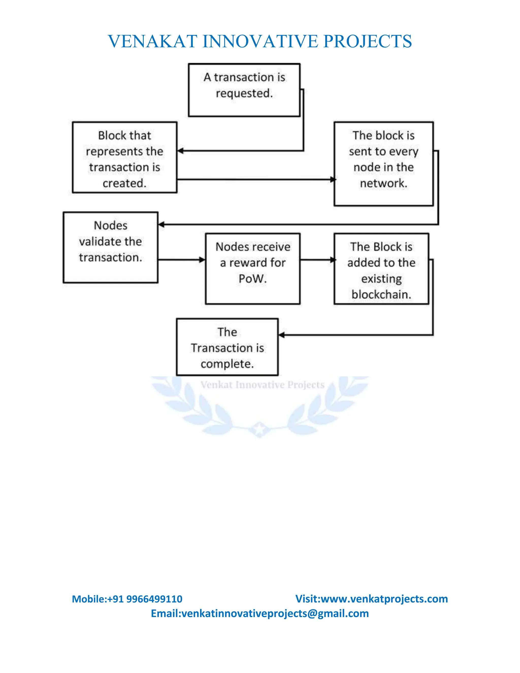 Blockchain Based Autonomous Notarization System Using National Eid Card Docx