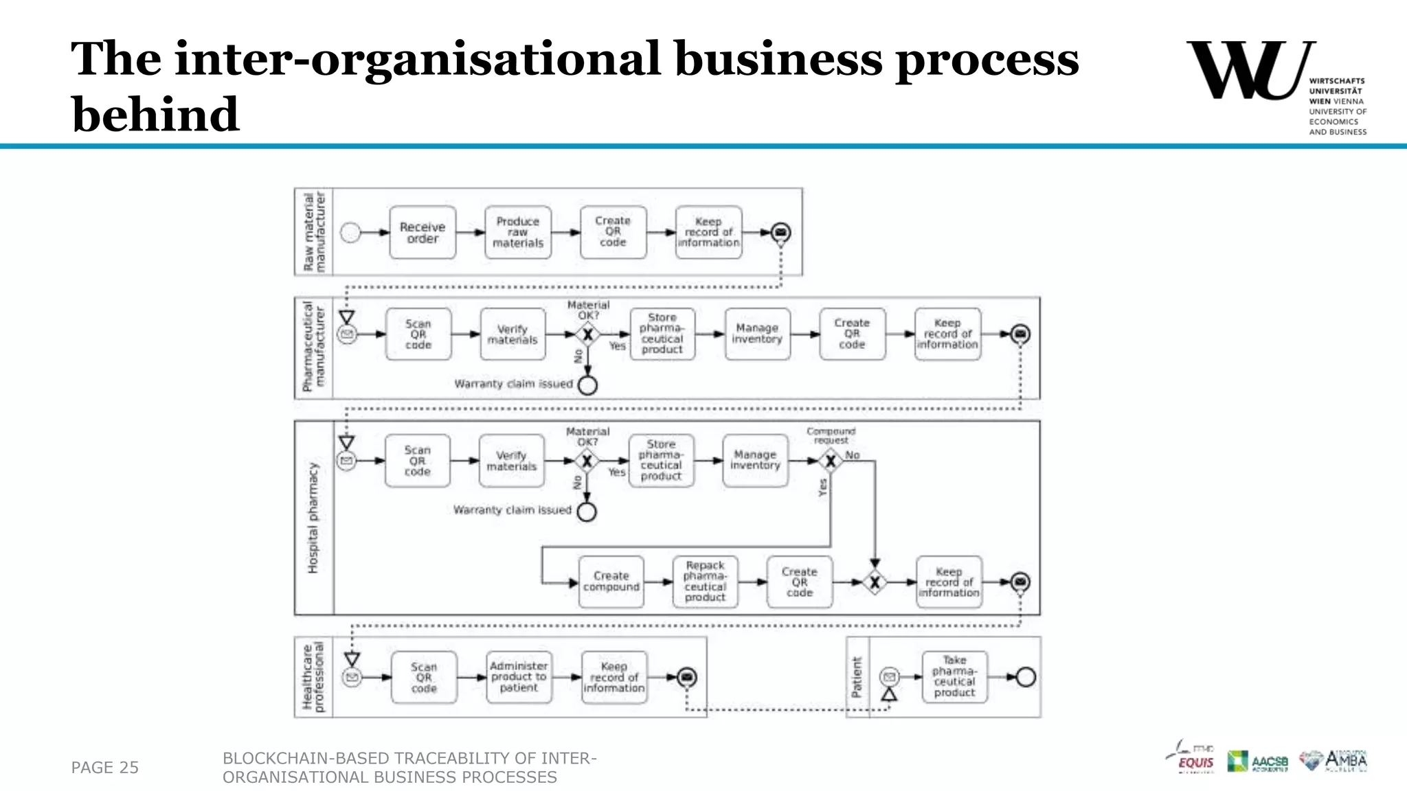 Blockchain based traceability of inter-organisational business ...