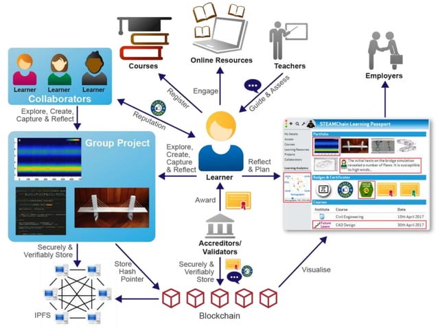 A Learner-Centred Approach for Lifelong Learning Powered by the ...