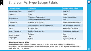 Blockchain hyerledger-fabric | PPT