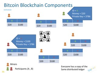 Blockchain explained (Technology running Bitcoin) | PPT
