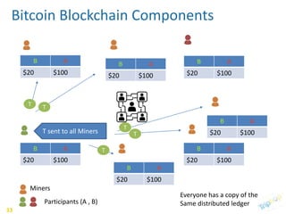Blockchain explained (Technology running Bitcoin) | PPT