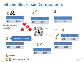 Blockchain explained (Technology running Bitcoin) | PPT