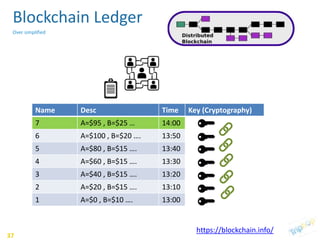 Blockchain explained (Technology running Bitcoin) | PPT