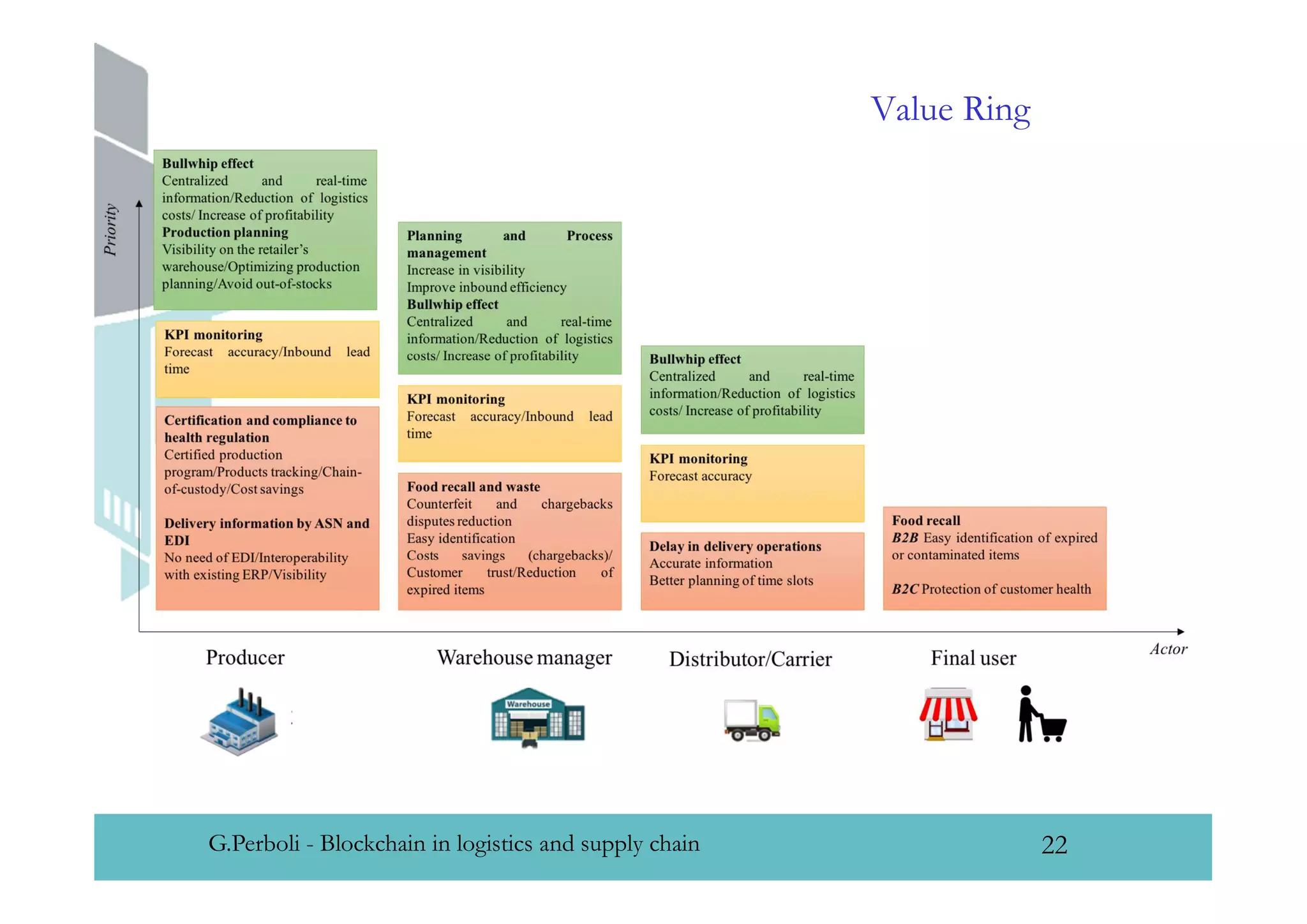 Blockchain in Logistics and Supply Chain A Lean approach for designing real-world use cases | PDF