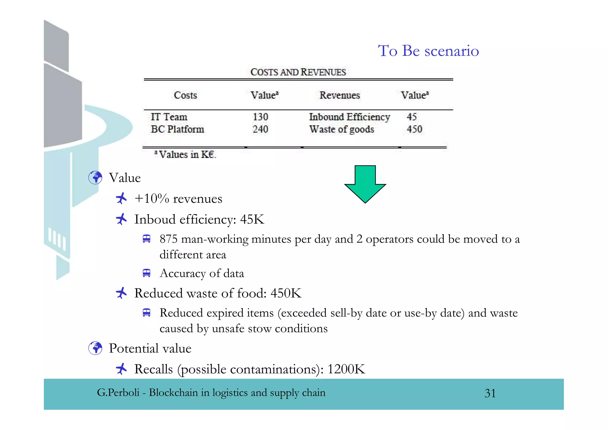 Blockchain in Logistics and Supply Chain A Lean approach for designing real-world use cases | PPT