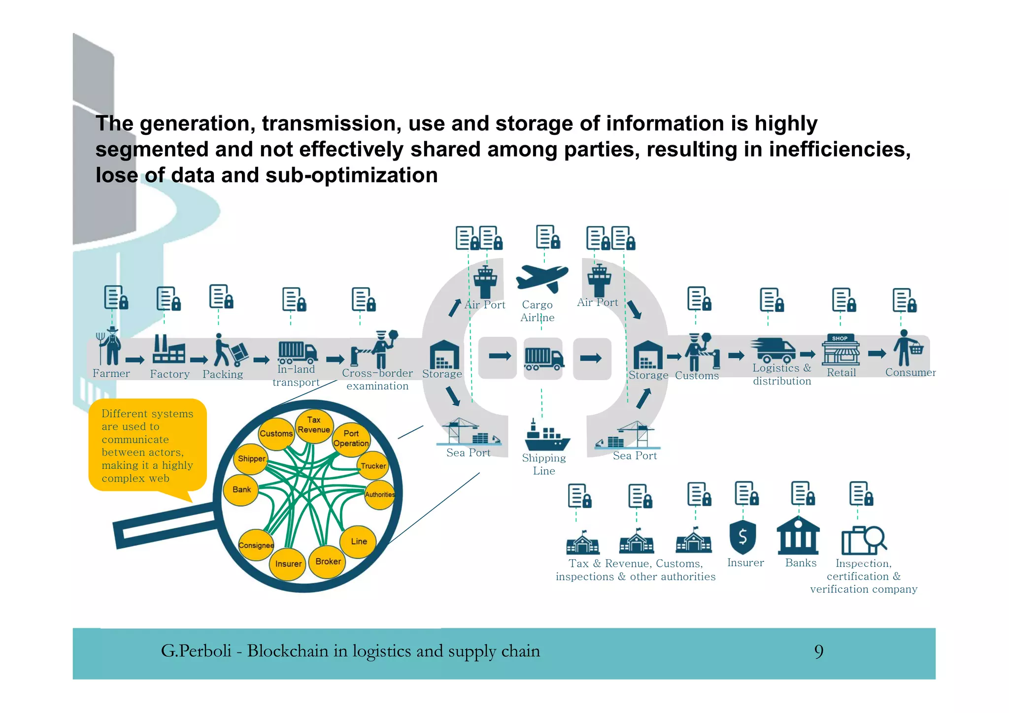 Blockchain in Logistics and Supply Chain A Lean approach for designing real-world use cases | PDF