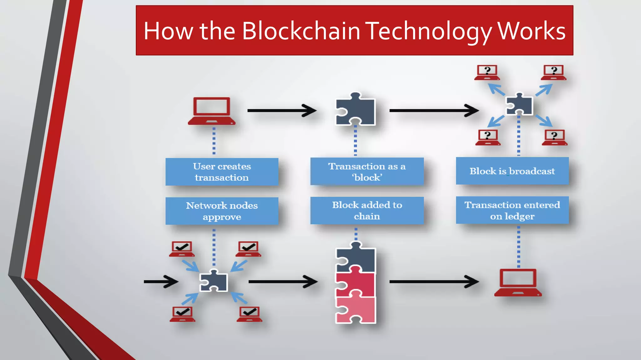 Presentation about Blockchain technology | PPTX