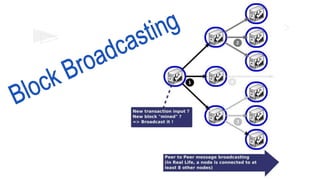 Fundamentals of Blockchain Technology | PPTX