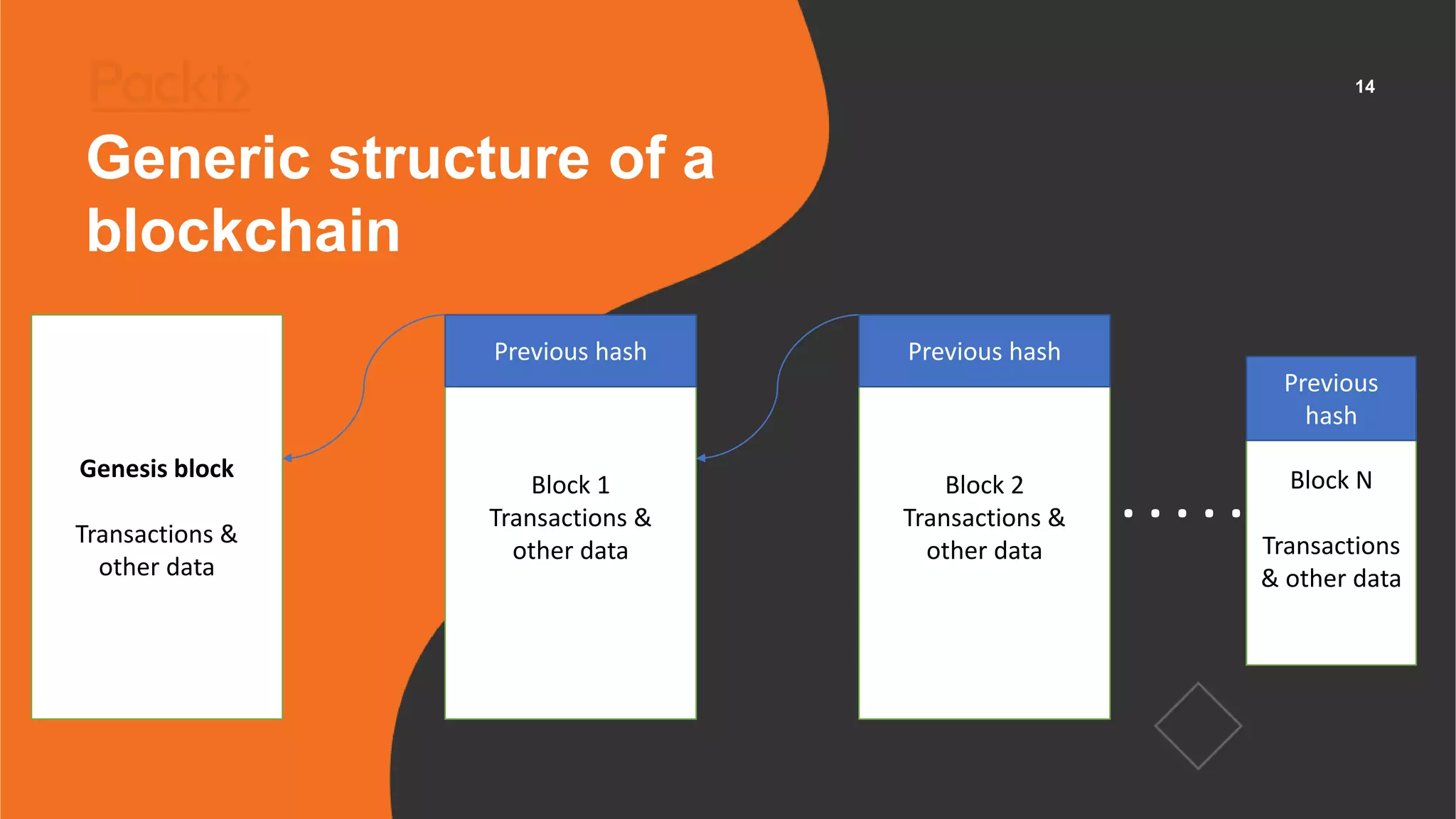 Blockchain 101 by imran bashir | PPTX