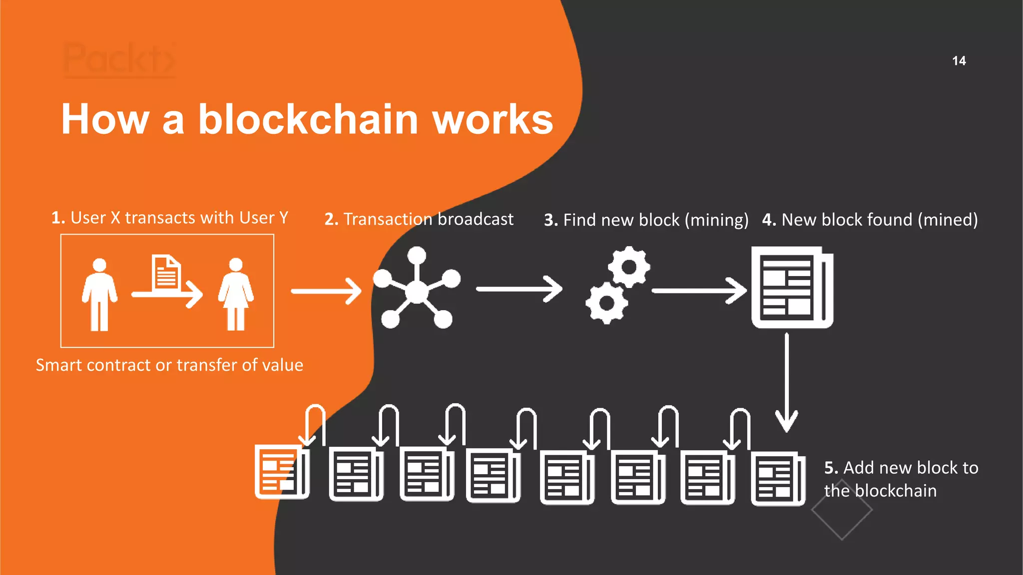 Blockchain 101 by imran bashir | PPTX