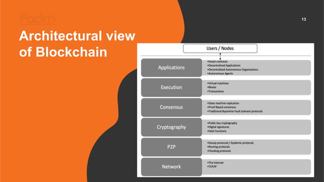 Blockchain 101 by imran bashir | PPTX