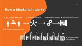 Blockchain 101 by imran bashir | PPT | Free Download