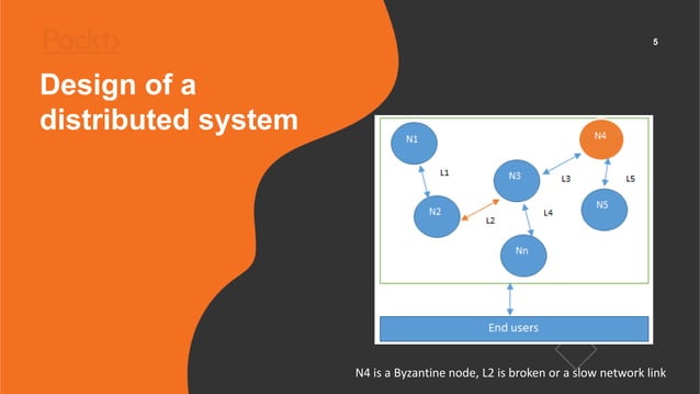 Blockchain 101 By Imran Bashir Ppt 