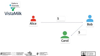 A Balanced Routing Algorithm for Blockchain Offline Channels using Flocking | PPT