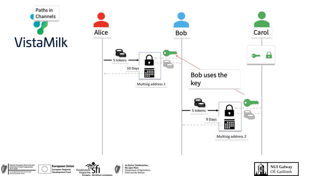 A Balanced Routing Algorithm for Blockchain Offline Channels using Flocking | PPT