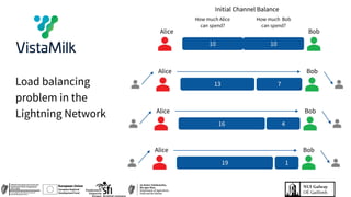 A Balanced Routing Algorithm for Blockchain Offline Channels using Flocking | PPT