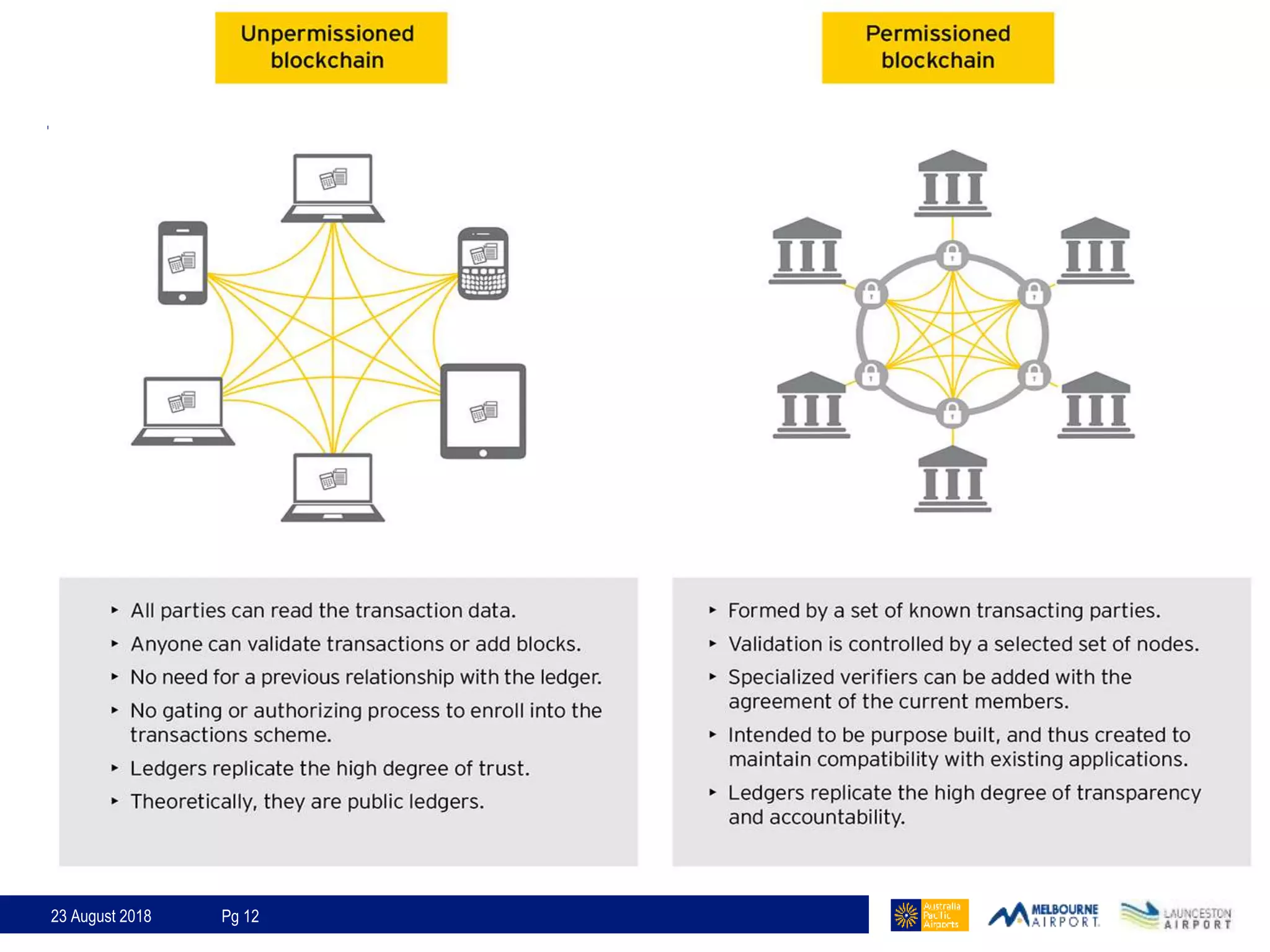 Blockchain airports aviation | PPTX | Computing | Technology & Computing