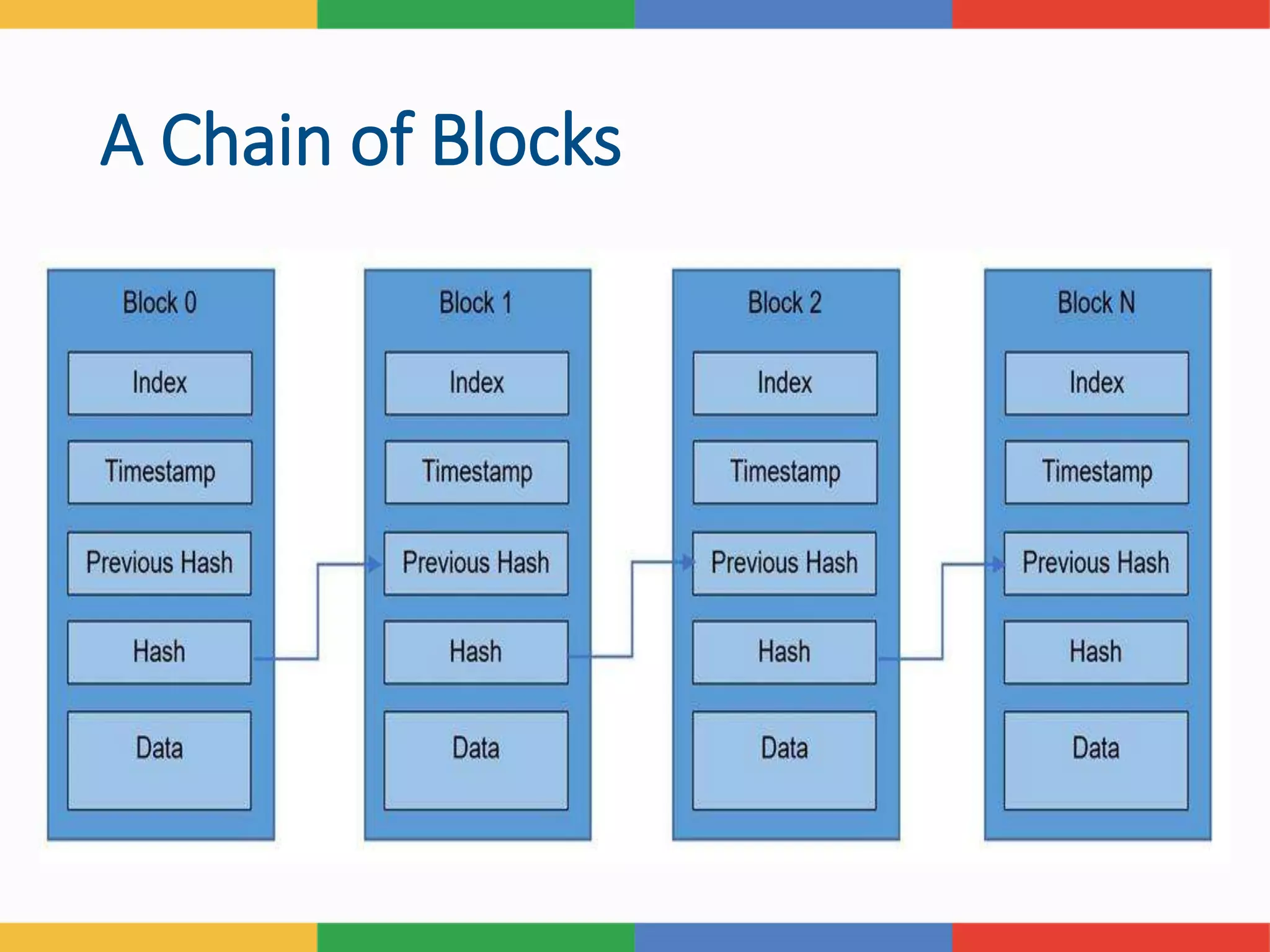 Block chain technology and its applications | PPTX