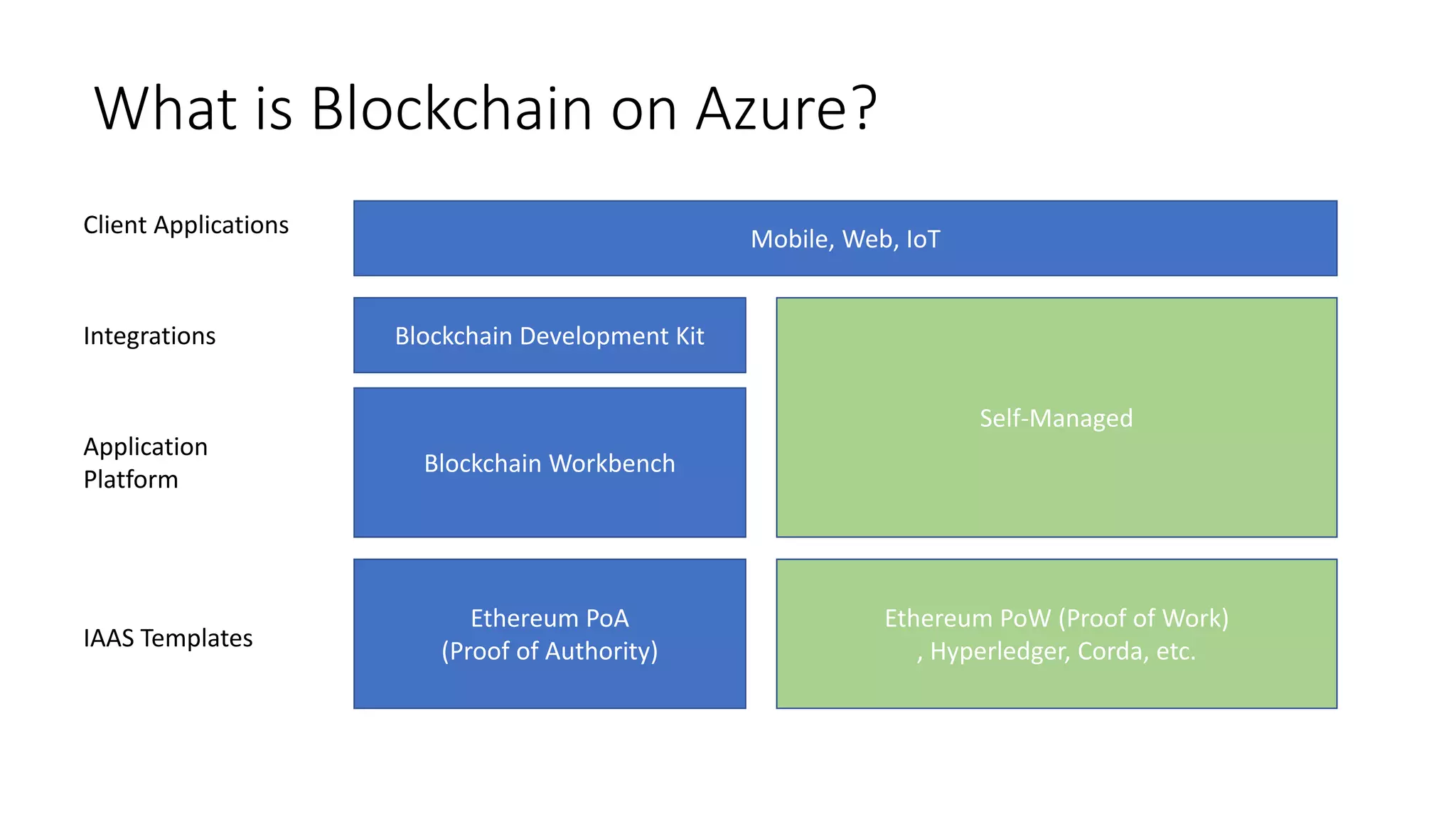 Blockchain and Mobile using Xamarin and Azure | PPT