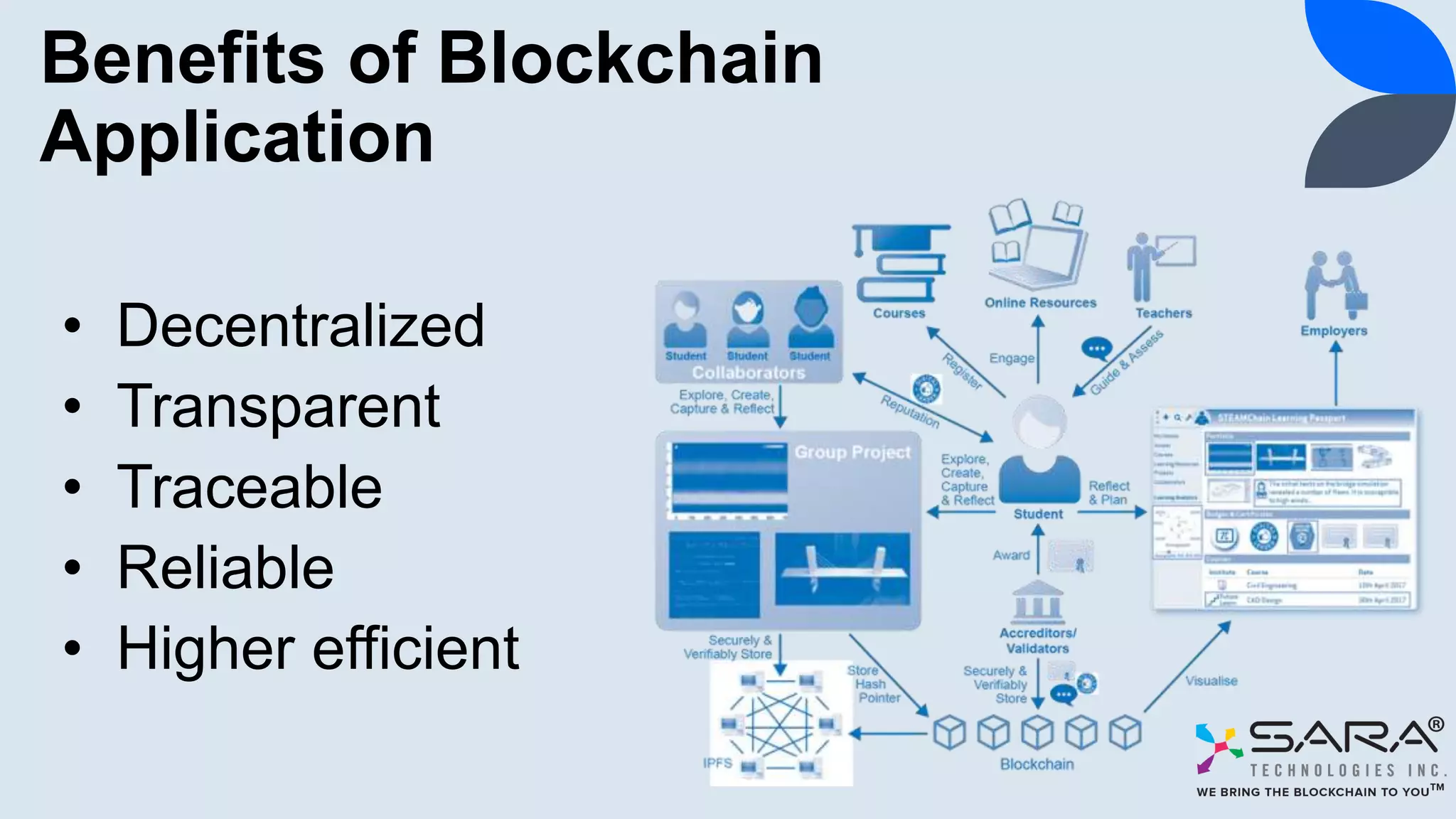 Blockchain application | PPTX
