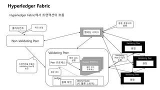 Block chain architecture and hyperledger fabric overview | PPT