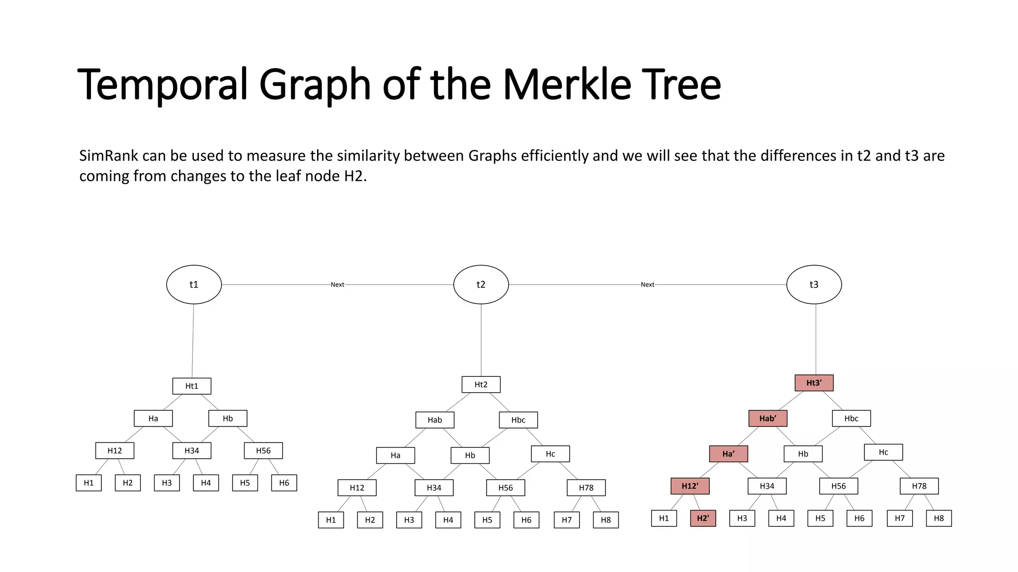 Block chain as a graph | PPT