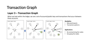 Block chain as a graph | PPT